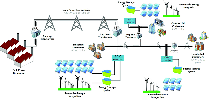 Microgrid Schematic Structures and Project Examples – Espark